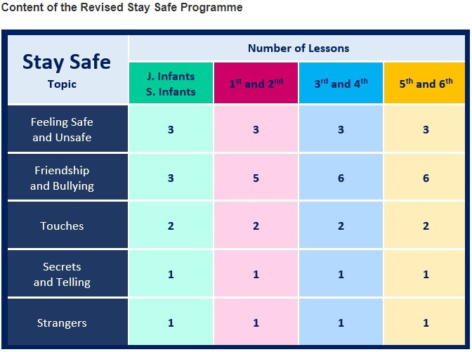 Stay Safe Programme – Togher Boys' National School